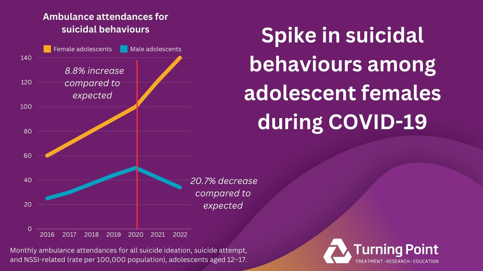 Spike in suicidal behaviours among female adolescents during pandemic lockdowns